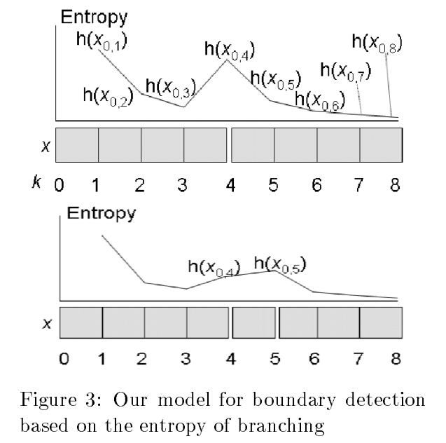 Uncertanty to word boundary; Accessor Variety & Branching Entropy ...